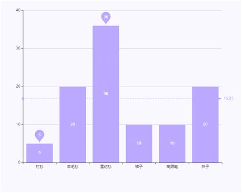 vue js echarts中的柱状图设置最大值、最小值、和平均值线条（vue项目中） 个人文章 segmentfault 思否