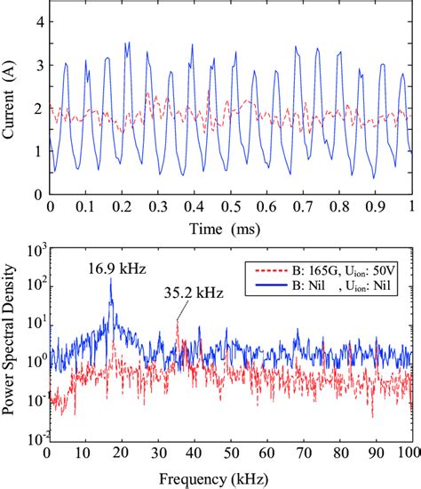 comparison of low frequency oscillation characteristics in the ss and download scientific