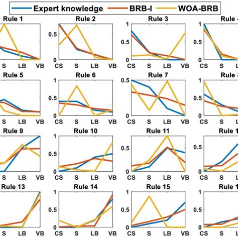 comparison of belief distributions under different i values download scientific diagram