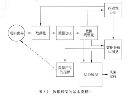 数据科学理论与实践 3 流程与方法 不会写代码的花生 博客园