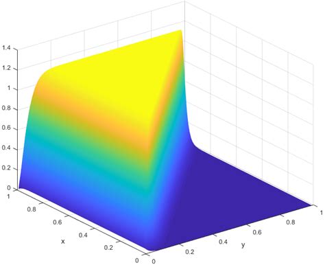 figure a 14 fine scale green s functions on one element for different download scientific