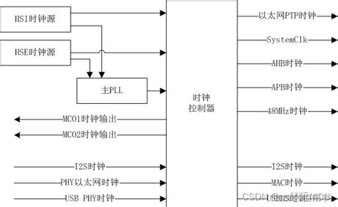 stm32 rcc时钟控制学习笔记 apb2和ah1stm32f407 csdn博客