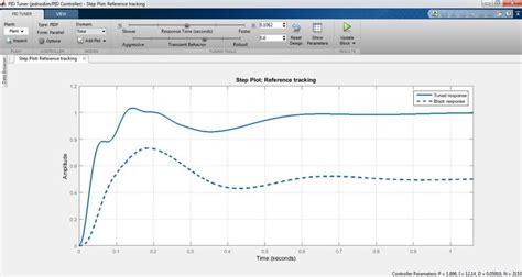 the form for optimization of pid controller parameters download scientific diagram