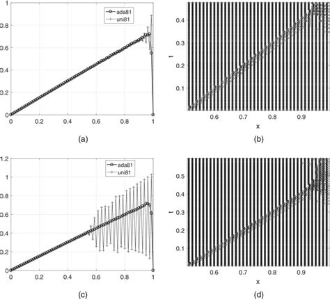 numerical solution profiles of nonlinear advection diffusion problem by download scientific
