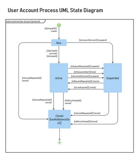 Pin On UML Diagram Templates Examples