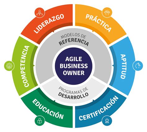 Modelo Canvas Agile Y Scrum Para Los Negocios Revoluciona Consulting