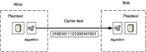shows the simplified model of symmetric encryption download scientific diagram