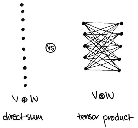 the tensor product demystified