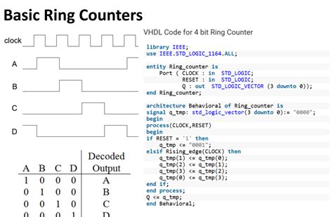 vhdl code for bit ring counter and johnson counter hot sex picture
