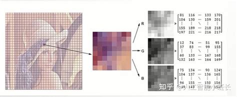 数字图像处理基础与像素的理解 知乎