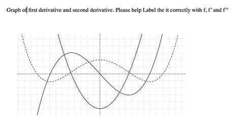 solved graph of first derivative and second derivative