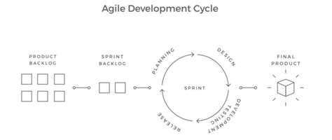 a diagram describing agile development cycle download scientific diagram