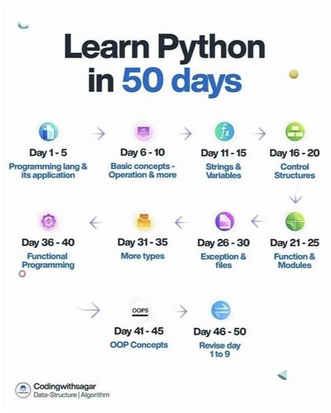Roadmap To Learn Python In Days