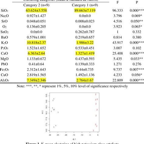 analysis of k mean clustering field sex differences for high potassium download scientific