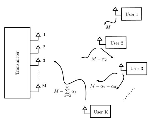 proposed transmit antenna selection strategy for massive mimo downlink download scientific
