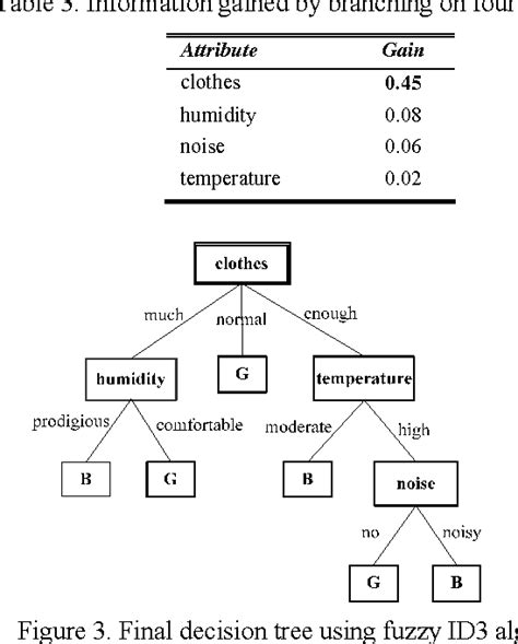 figure 3 from improving classifications of medical data based on fuzzy art2 decision trees