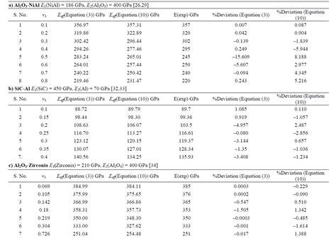 prediction of effective elastic modulus of biphasic composite materials