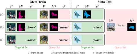 figure 2 from a pixel level meta learner for weakly supervised few shot semantic segmentation