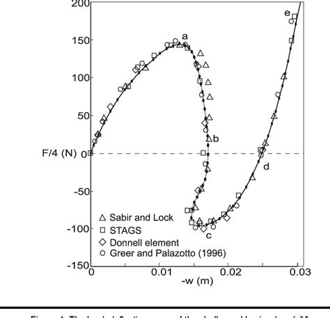 figure 4 from total lagrangian formulation and finite element analysis of highly flexible plates