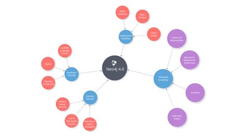neo4j going distributed with graph database