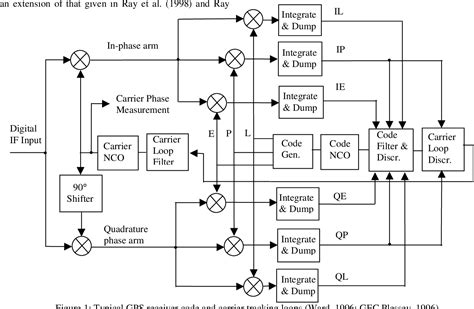 figure 1 from code range and carrier phase multipath mitigation using snr range and phase
