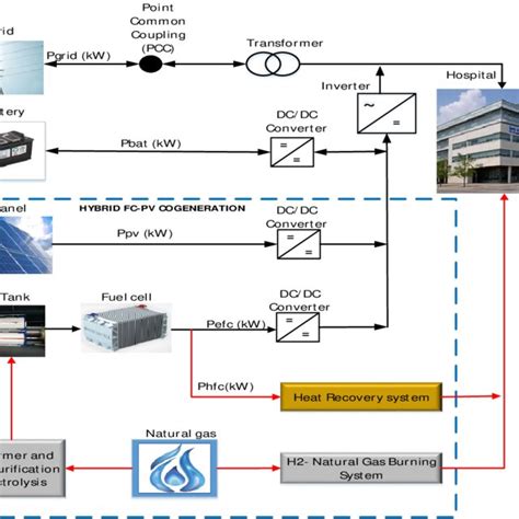 pdf an energy management system employing direct supply strategy for the hybrid cogeneration