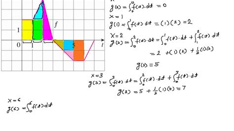 let g x f t dt where f is the function whose graph i… solvedlib