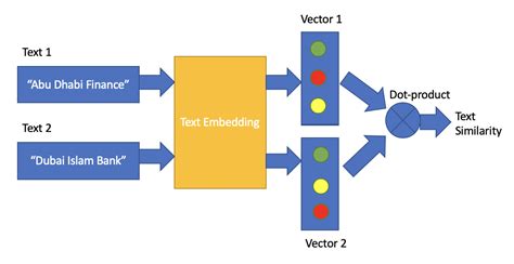 github yanliang12 bert text embedding embedding a text to a vector by pre trained bert word