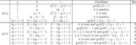 table i from new permutation trinomials constructed from fractional polynomials semantic scholar