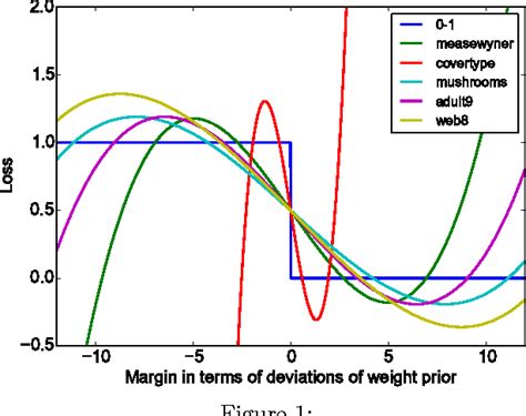 [pdf] construction of non convex polynomial loss functions for training a binary classifier with