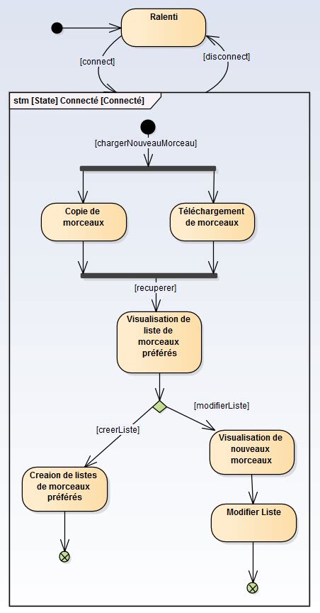 Sysml M Thode D Utilisation Re Tape Mod Lisation Des Exigences