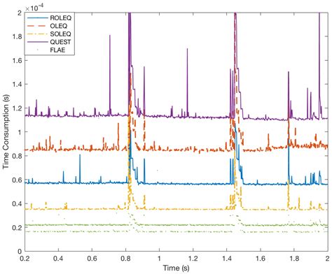 remote sensing free full text optimal recursive and sub optimal linear solutions to