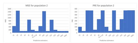 logarithmic type predictive estimators under simple random sampling
