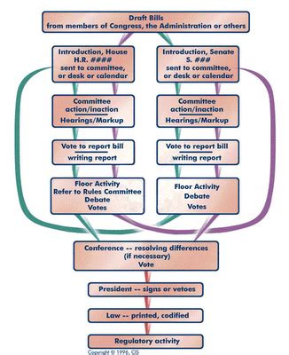 How A Bill Becomes A Law Flowchart Worksheet