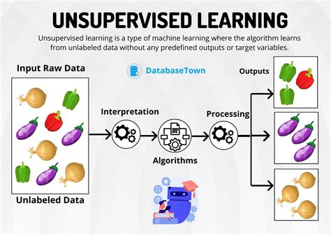 What Is Unsupervised Machine Learning Algorithm Robots Net