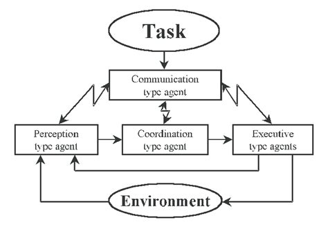 distributed multi agent coordination architecture download high quality scientific diagram