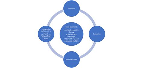 implementation of complex interventions in health services leading in health and social care