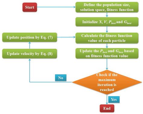 flowchart of the particle swarm optimization pso algorithm download scientific diagram