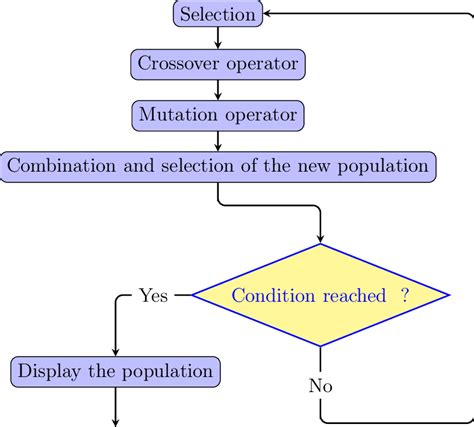 flowchart of the non dominated sorting genetic algorithm ii nsga ii download scientific diagram