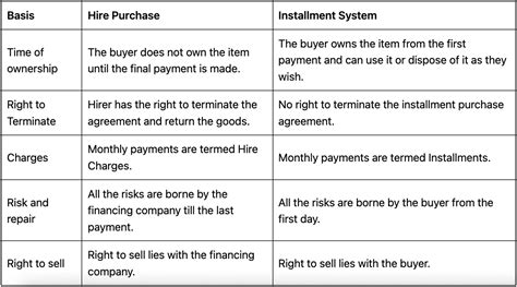 Difference Between Hire Purchase And Installment System