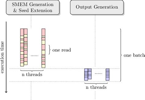 figure 1 from an fpga based systolic array to accelerate the bwa mem genomic mapping algorithm