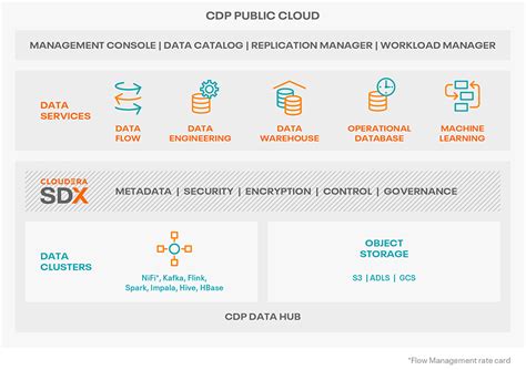 cloudera data platform cdp cloudera 2022