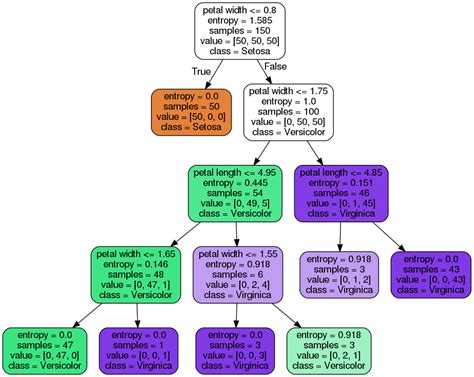 Classification And Regression Analysis With Decision Trees Regression