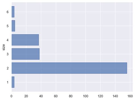 seaborn objects count — seaborn 0 13 2 documentation