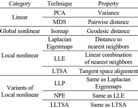 dimension reduction techniques download table