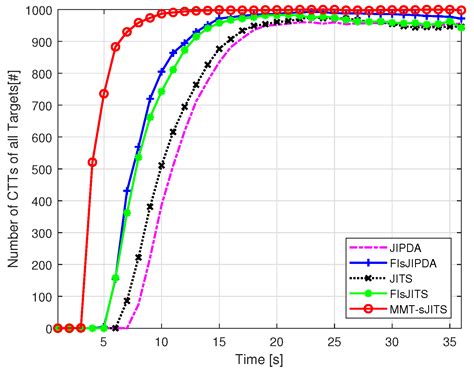 sensors free full text modified smoothing algorithm for tracking multiple maneuvering