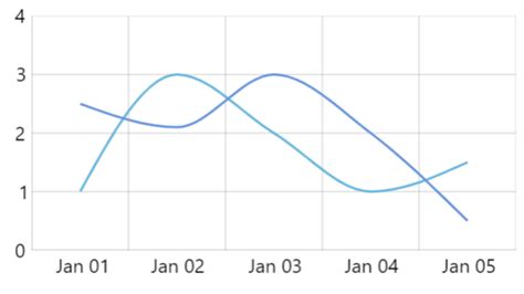 smoothed line series