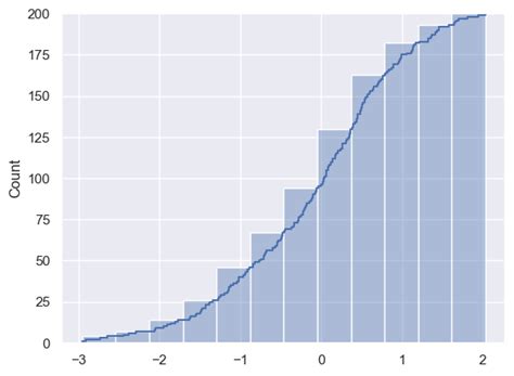 plot cdf cumulative histogram using seaborn python images