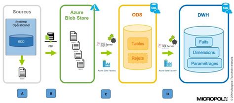 Azure Data Factory Discover And Understand The Data Service By