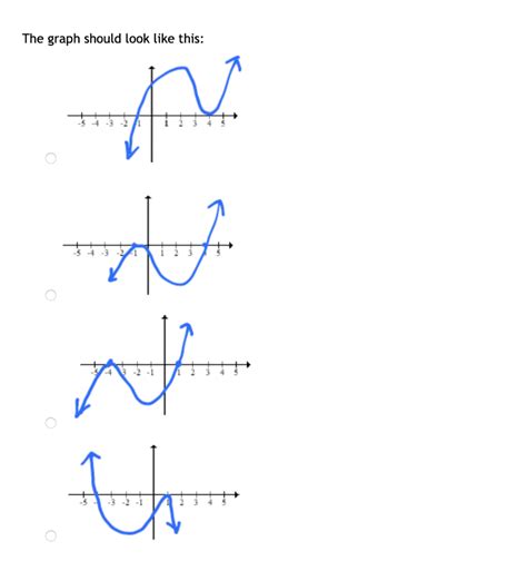 solved describe the error in graphing f x for the function